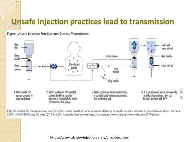 Safe injection practices | PPT