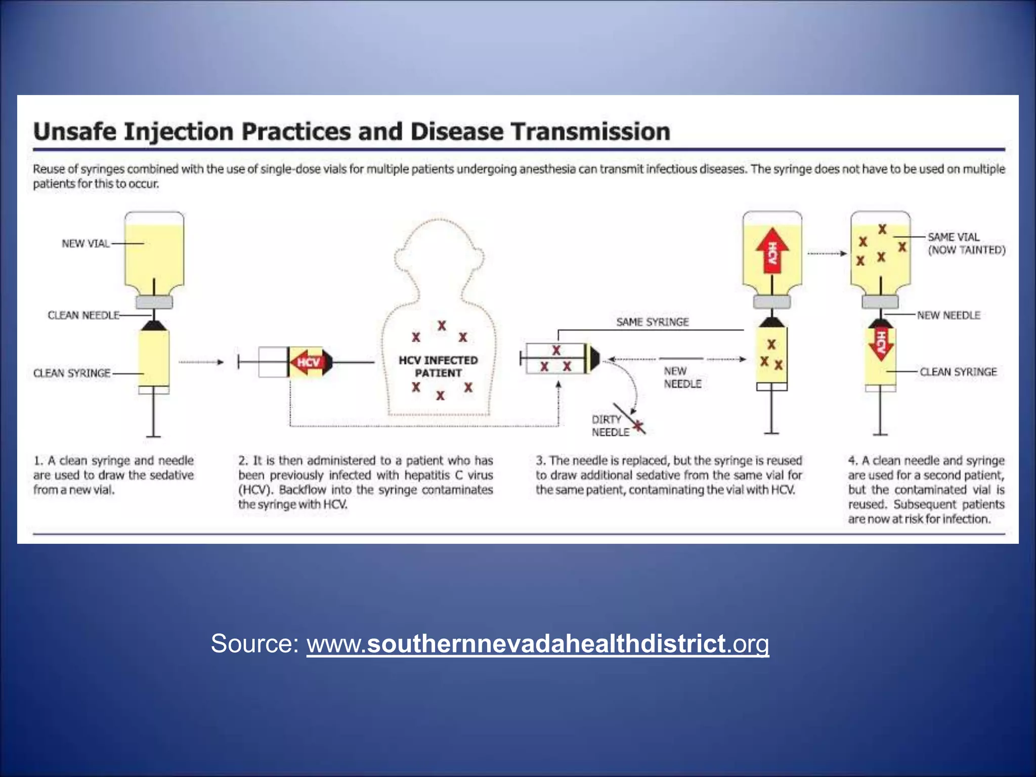 Safeinjectionpractices ppt | PPT