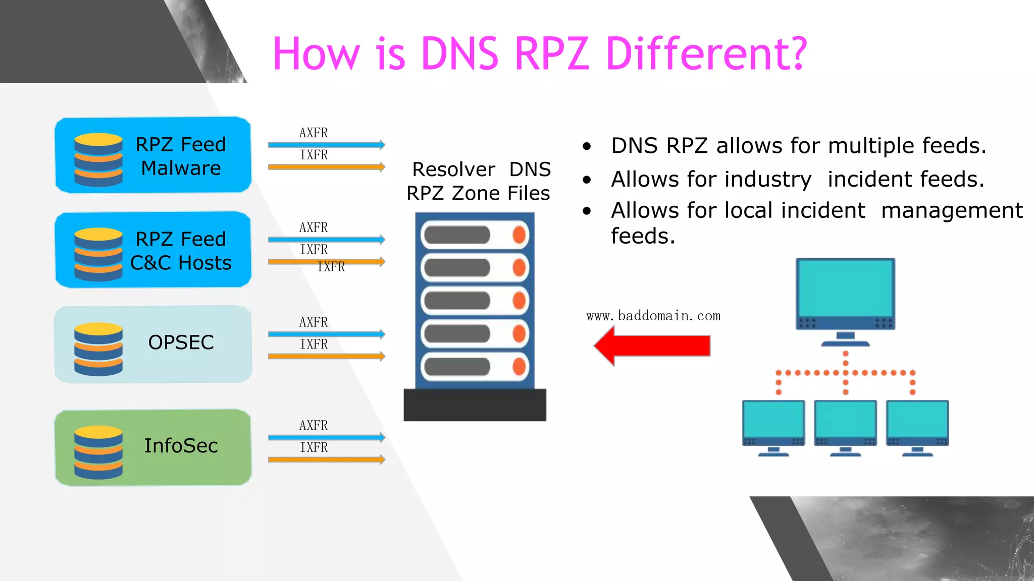 Make the internet safe with DNS Firewall | PPT