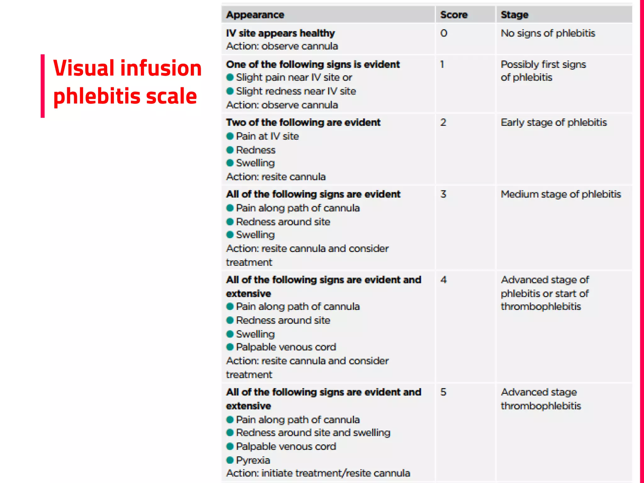 Safe iv cannulation (prevention of iv thrombophlebitis) | PDF