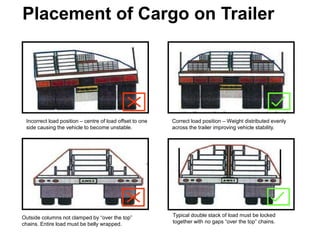 Safe loading -master.ppt