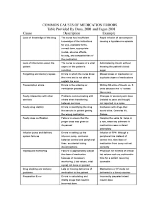 Safe medication admin | DOC