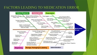 SAFE MEDICATION PRACTICES IN HOSPITAL... | PPTX