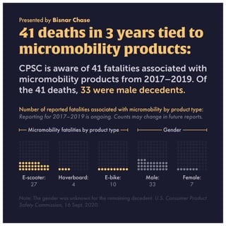 Safe Micromobility | PDF