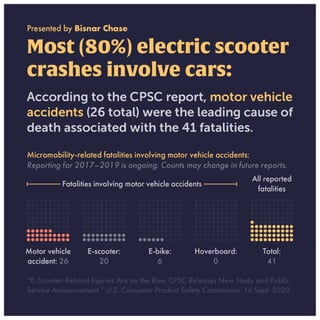 Safe Micromobility | PDF