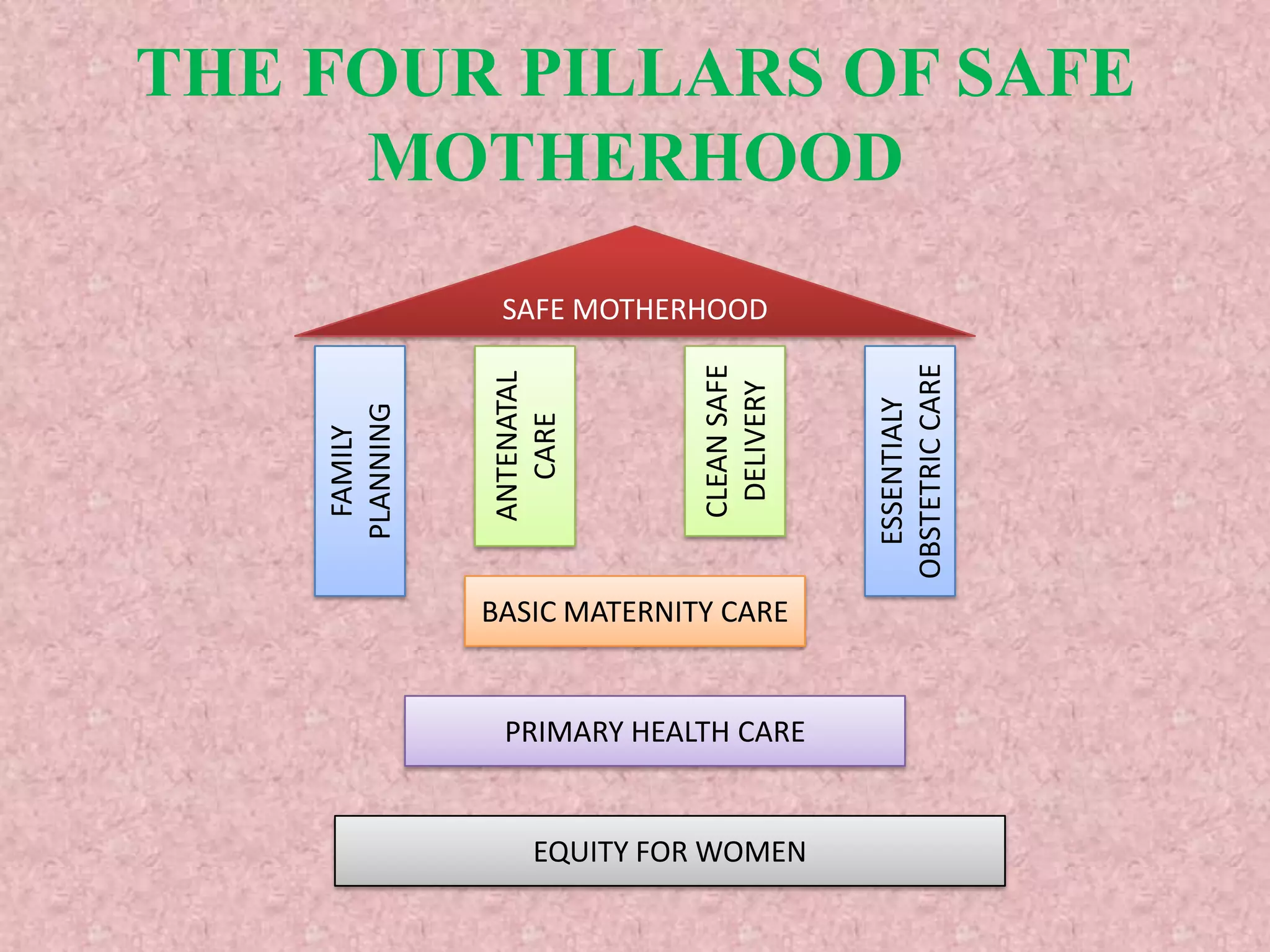 Safe motherhood | PPTX