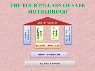 Safe motherhood | PPTX