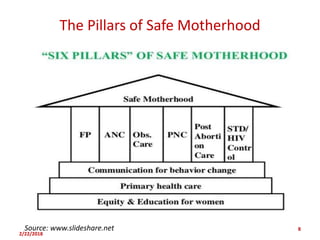Safe motherhood | PPTX