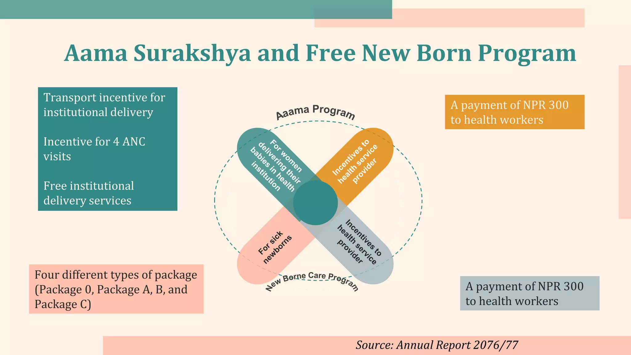 Safe Motherhood Program in Nepal: Challenges and Way Forward | PPTX