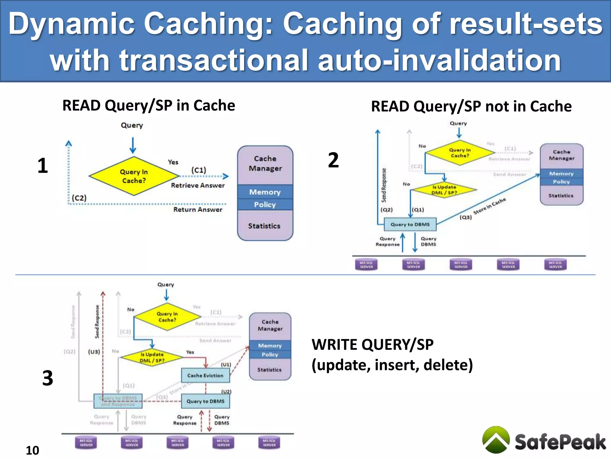 SafePeak - In-Memory Dynamic Caching | PPTX