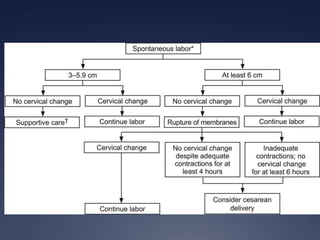 Safe prevention of primary cesarean section | PPTX