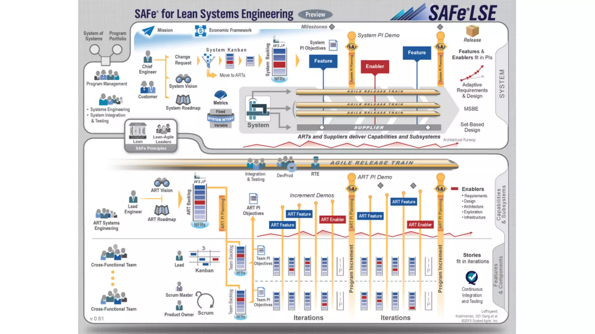 SAFe's Evolution - How Safe has changed over time | PDF