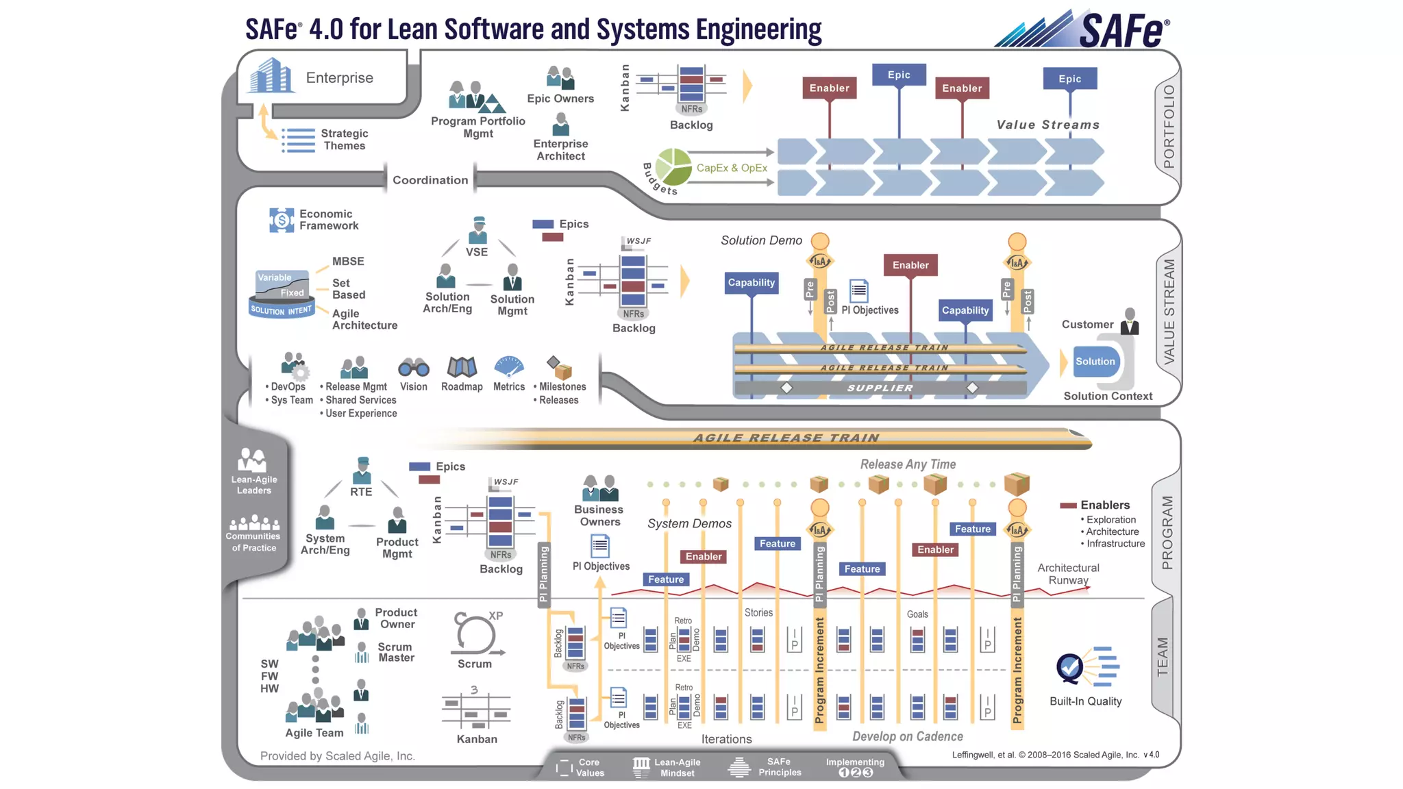 SAFe's Evolution - How Safe has changed over time | PDF