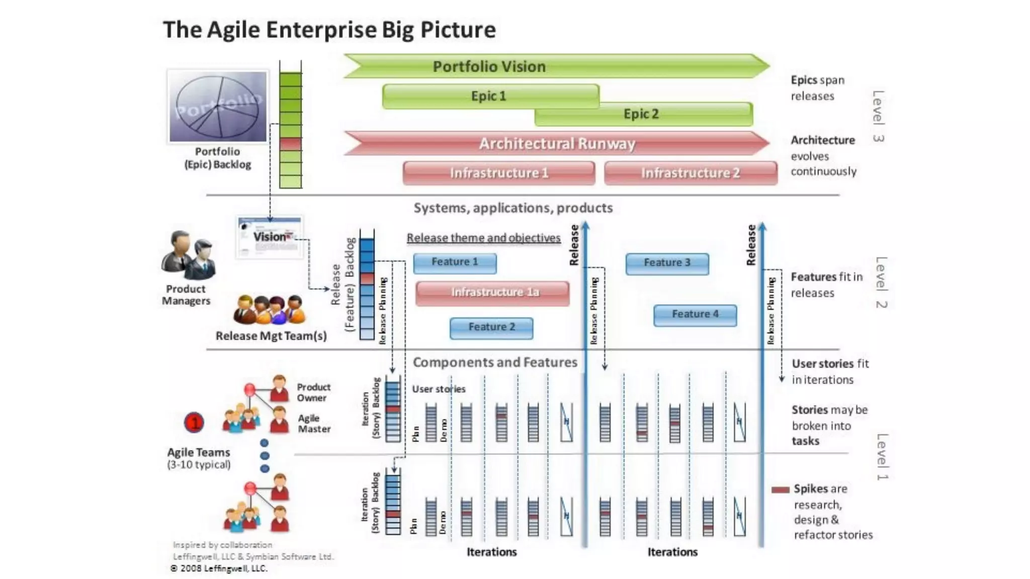 SAFe's Evolution - How Safe has changed over time | PDF