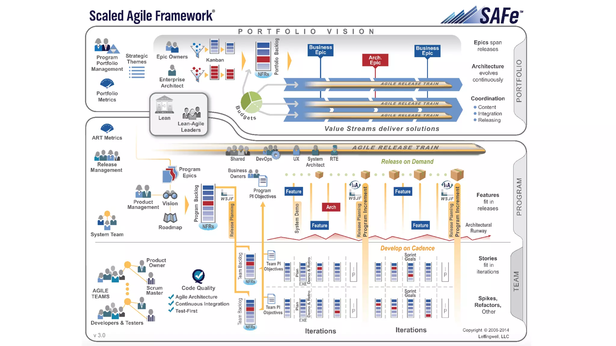 SAFe's Evolution - How Safe has changed over time | PDF