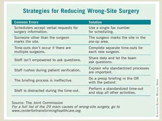 Safe surgery | PPTX