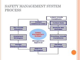 Aviation Safety Mangement | PPT