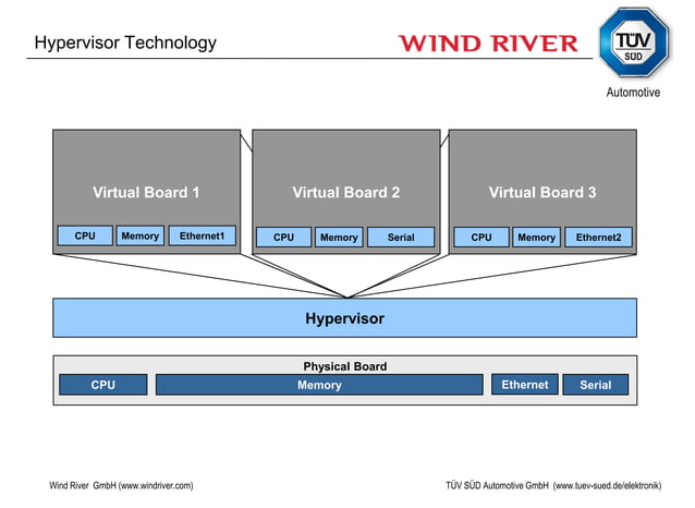 Safetronic\'08: Hypervisor (common speech Wind River - TüV SüD) | PPT