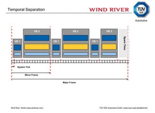 Safetronic\'08: Hypervisor (common speech Wind River - TüV SüD) | PPT
