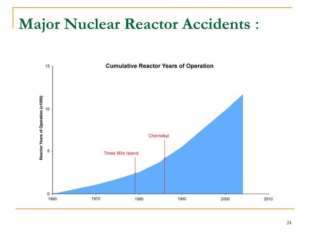 safety aspects of nuclear reactor | PPT