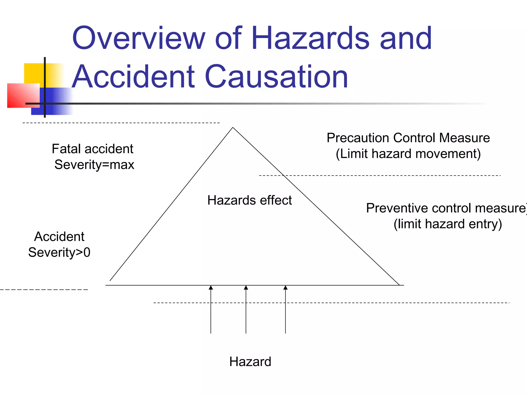 Safety hazard-identification-on-construction-projects | PPT