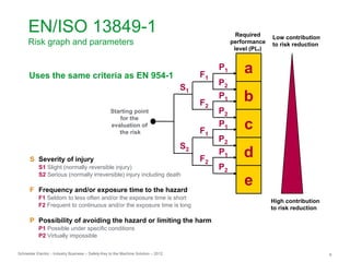 Safety — Key to the Machine Solution | PPT