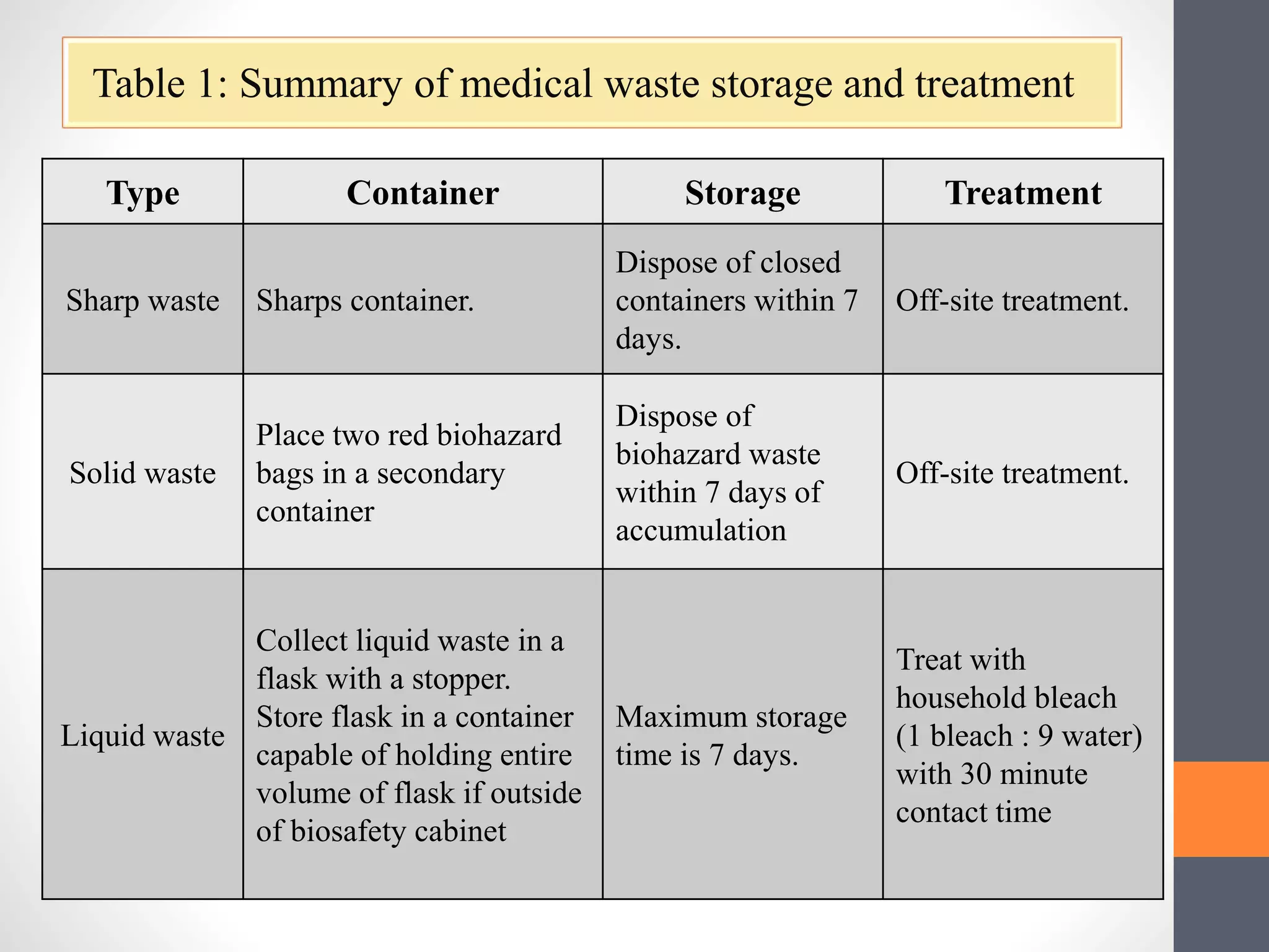 safety and biosecurity (lab 8).Storage and Containment of waste | PPTX
