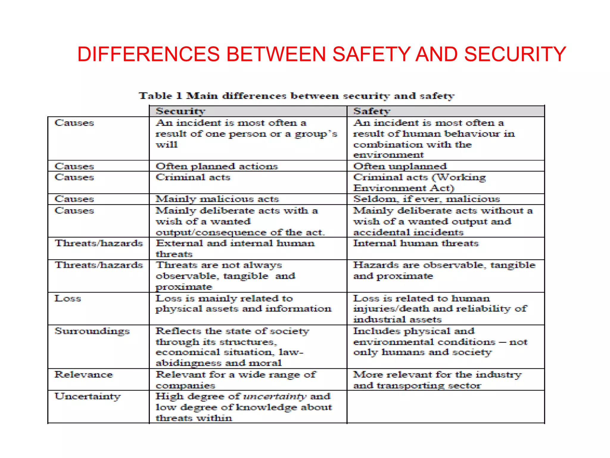 Safety and security | PPTX