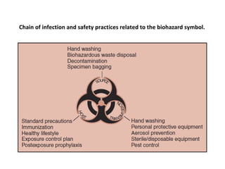 Biohazard Symbol With The Cycle Of Infection
