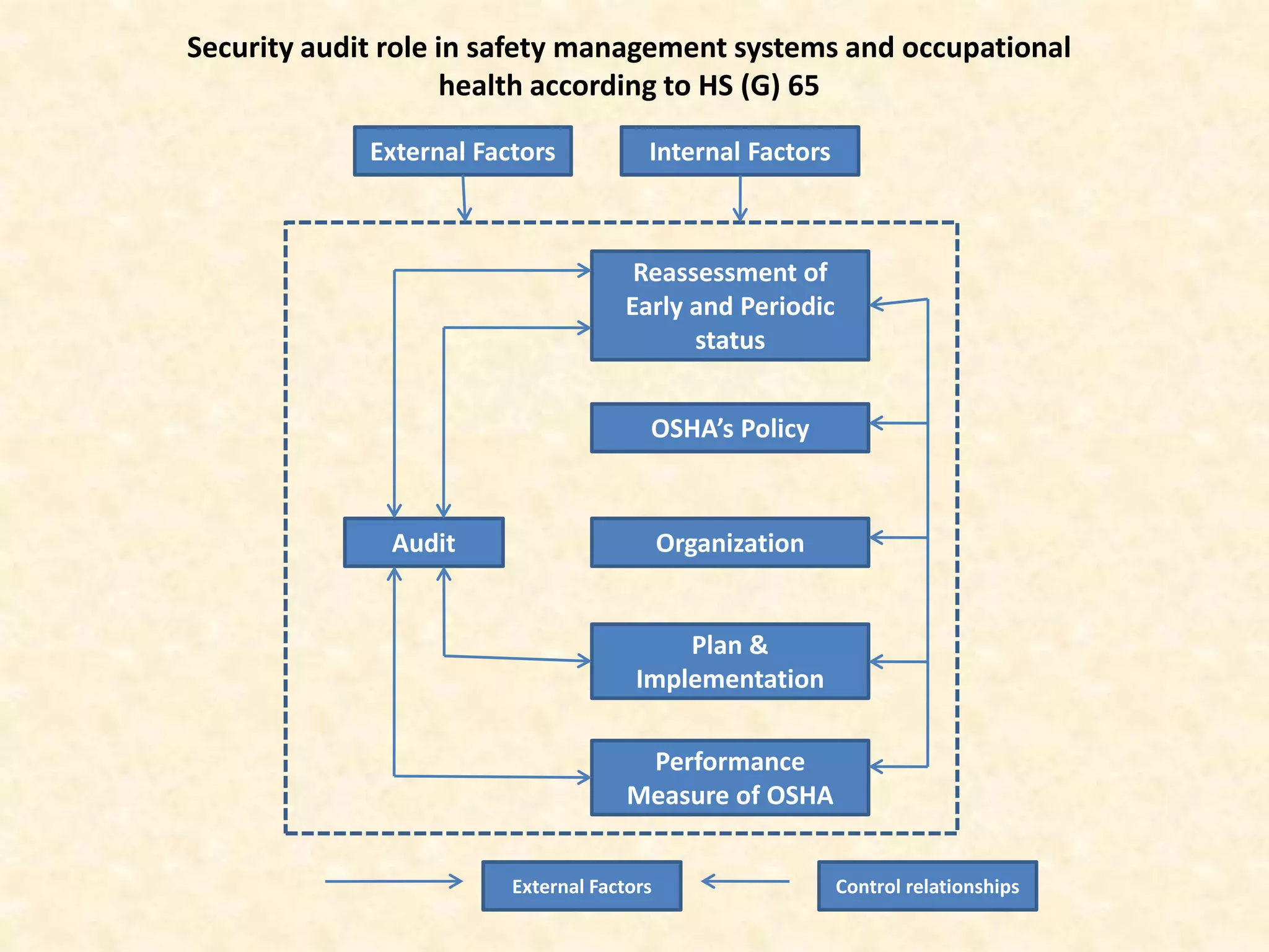 Safety Audit at Workplace (Group 15) | PPTX
