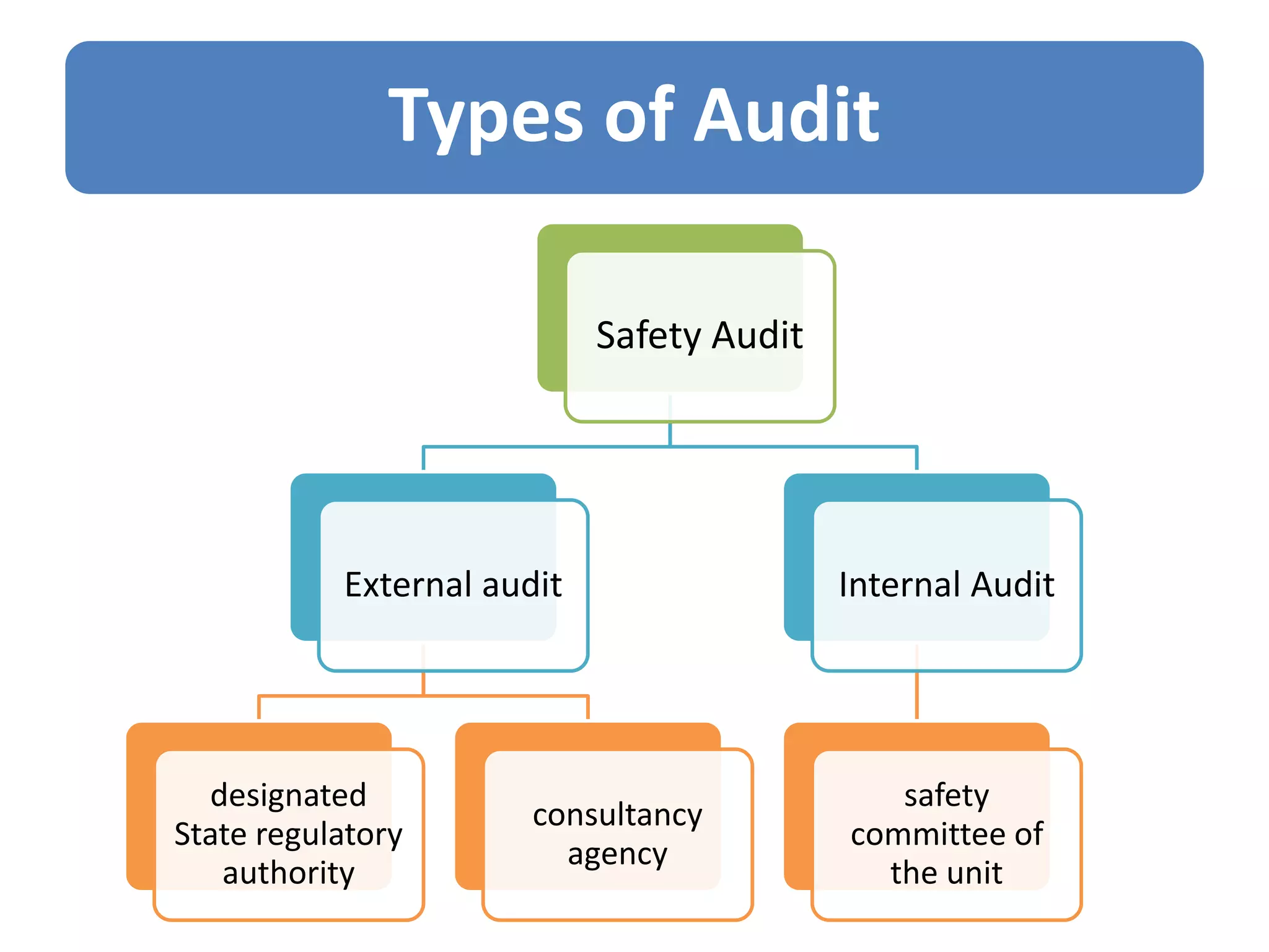 Safety Audit in Chemical Industry | PPTX