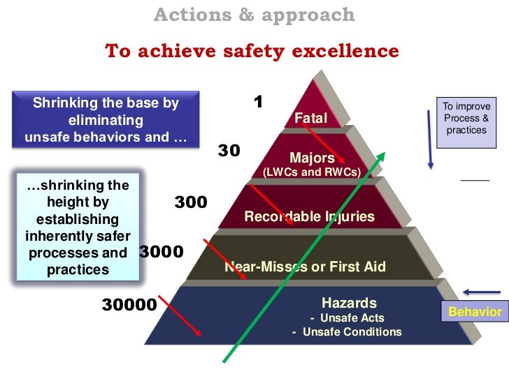 Safety awareness on near miss