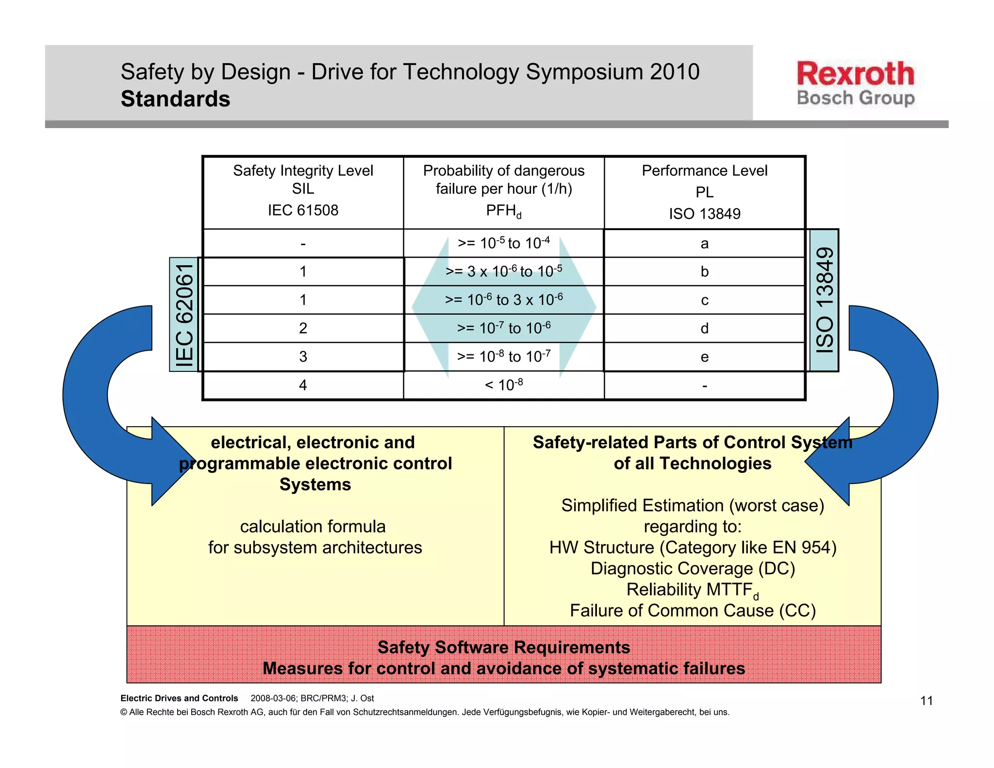 Safety by Design: Soft Safety, Safe PLC and Integrated Drive Technology ...
