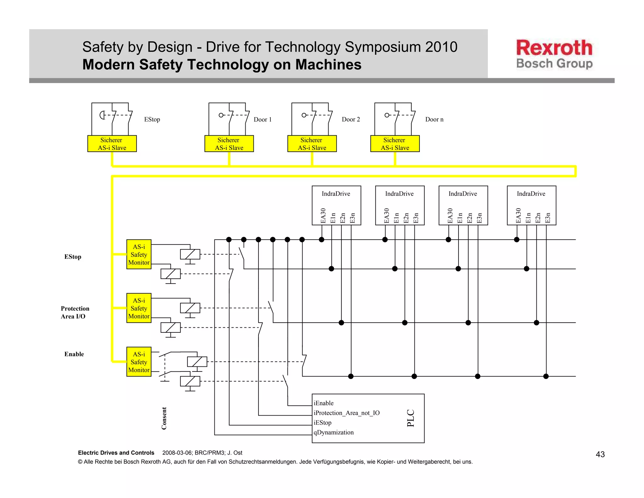 Safety by Design: Soft Safety, Safe PLC and Integrated Drive Technology ...
