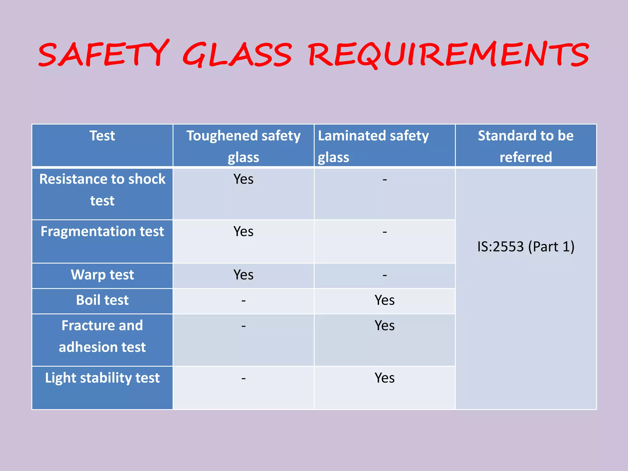 Safety considerations for use of glass in buildings | PPTX