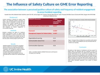 The Influence of Safety Culture on GME Error Reporting | PPT