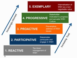 WSH Culture | PDF