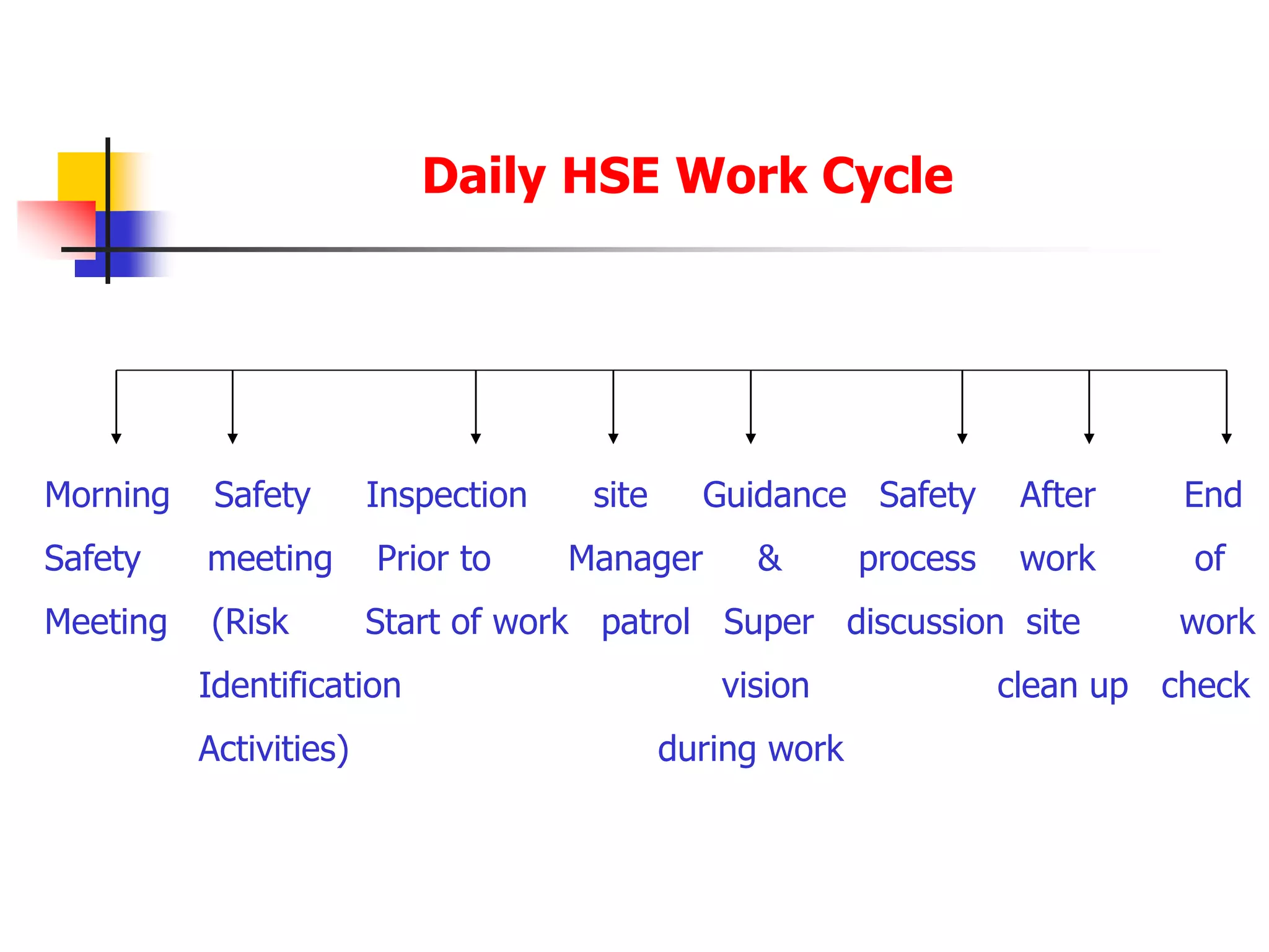 Safety cycle | PPT
