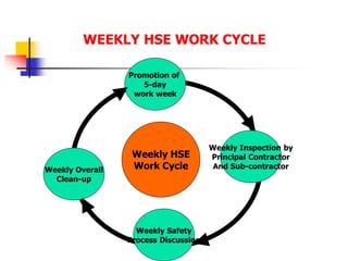 Safety cycle | PPT