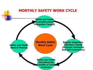 Safety cycle | PPT