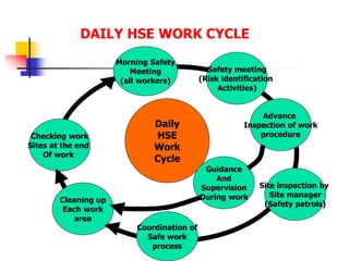 Safety cycle | PPT