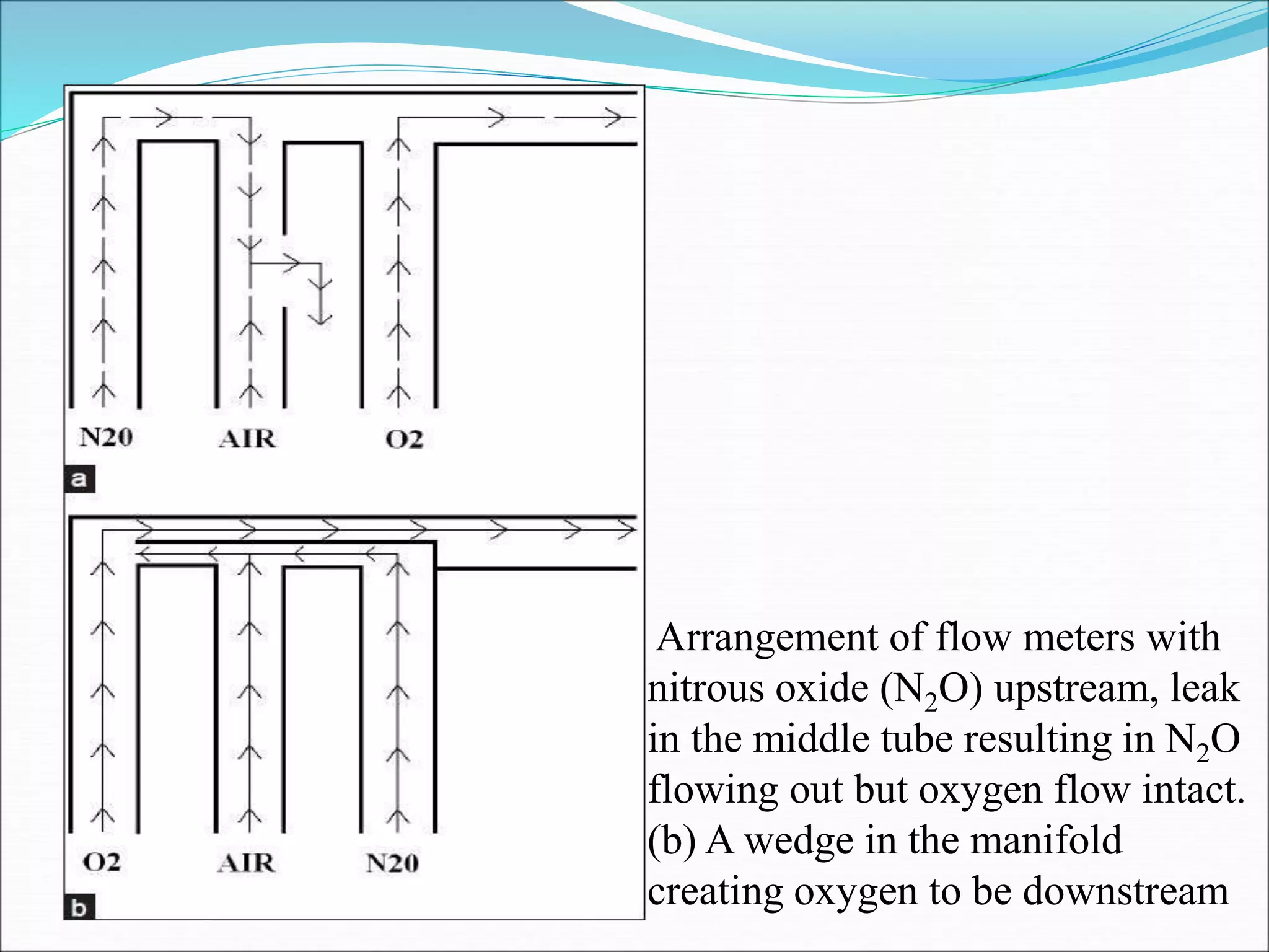 Safety feature of BOYLE'S anesthesia machine | PPT