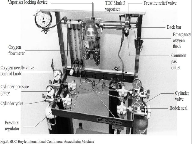 Safety feature of BOYLE'S anesthesia machine