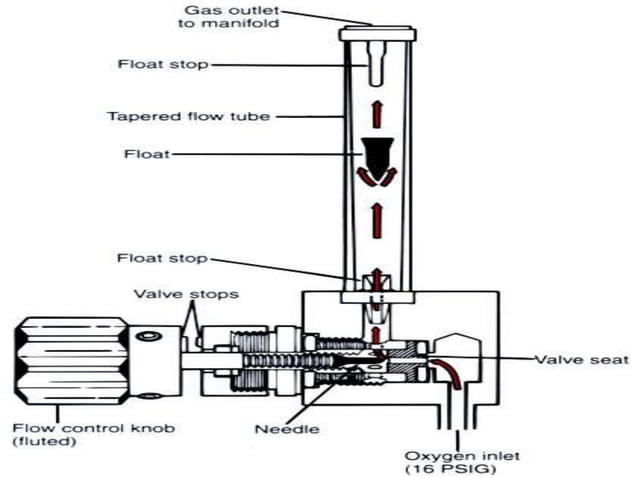 Safety features in anesthesia machine | PPT