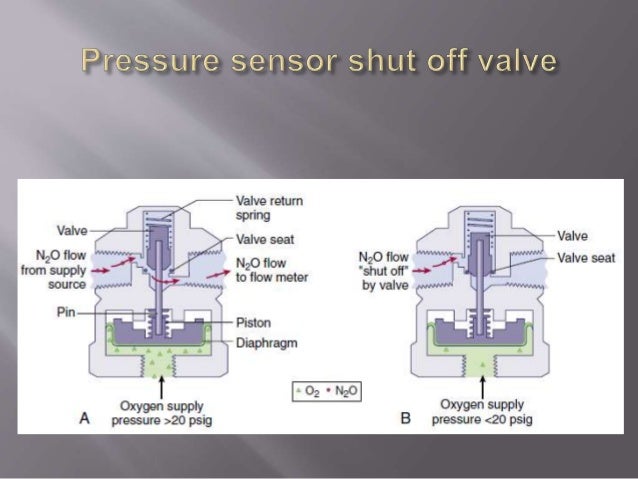 Safety features in anesthesia machine