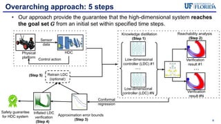 Bridging Dimensions: Confident Reachability for High-Dimensional Controllers | PDF