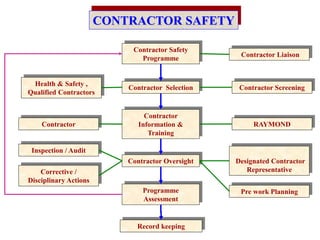 safety implementation process.ppt