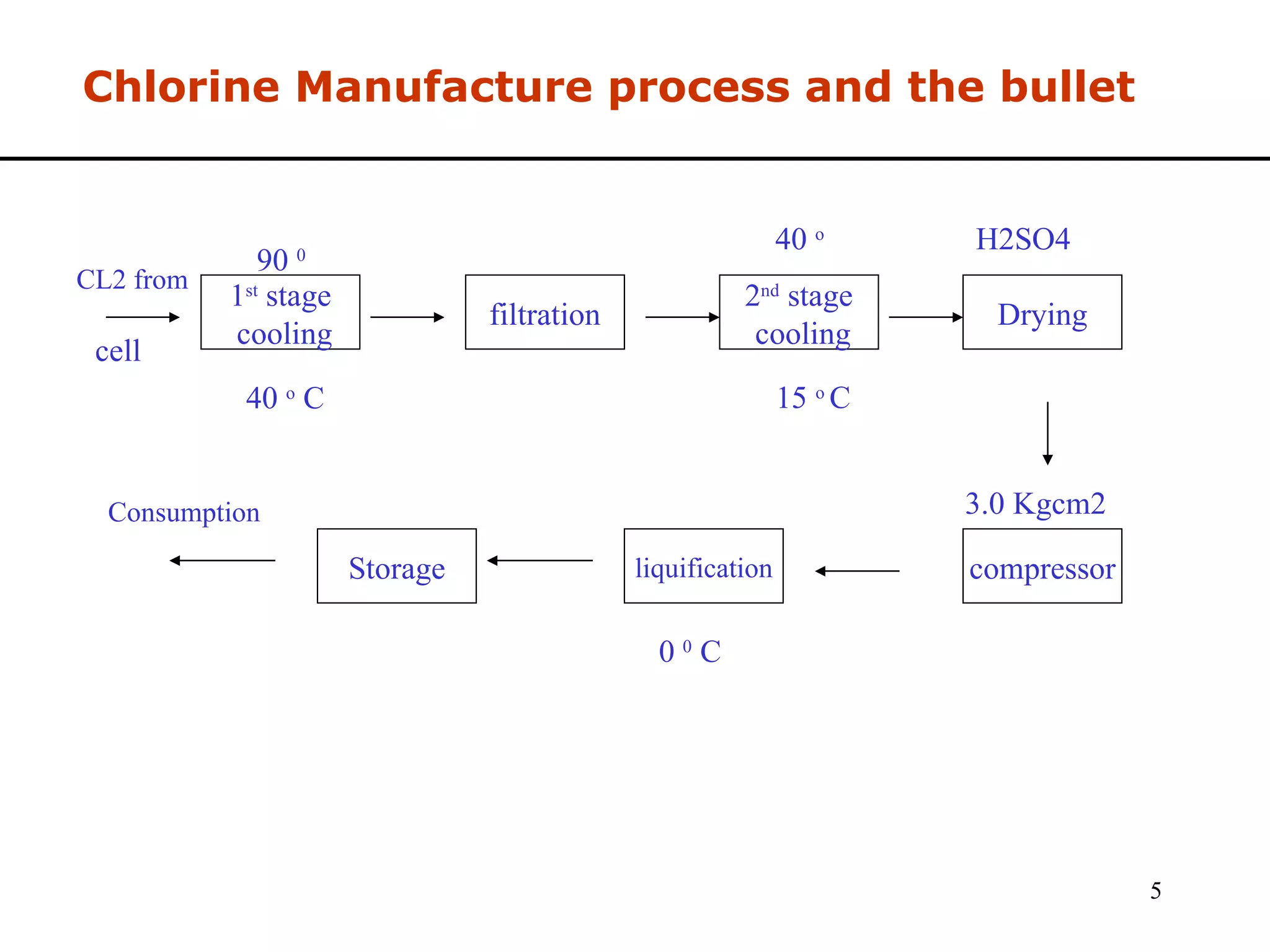 Safety in chlorine ppt | PPT