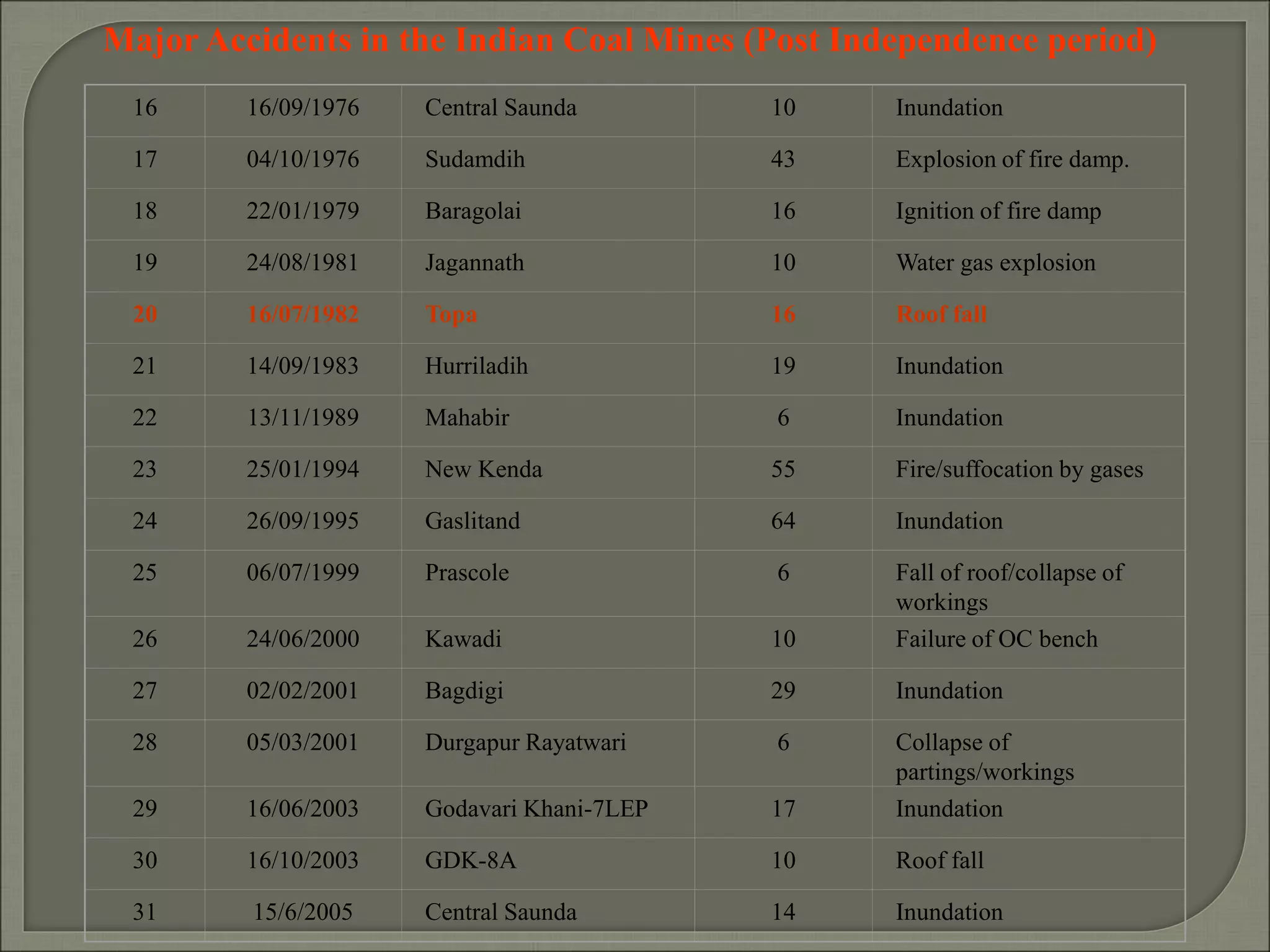 Safety in mines | PPT