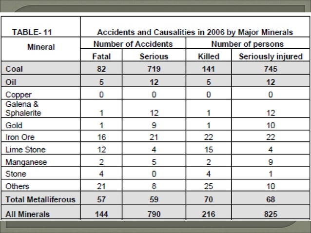 Safety in mines | PPT